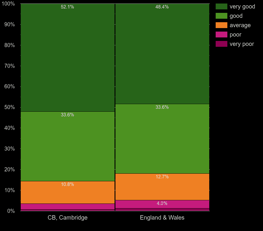 Cambridge Census 2021.