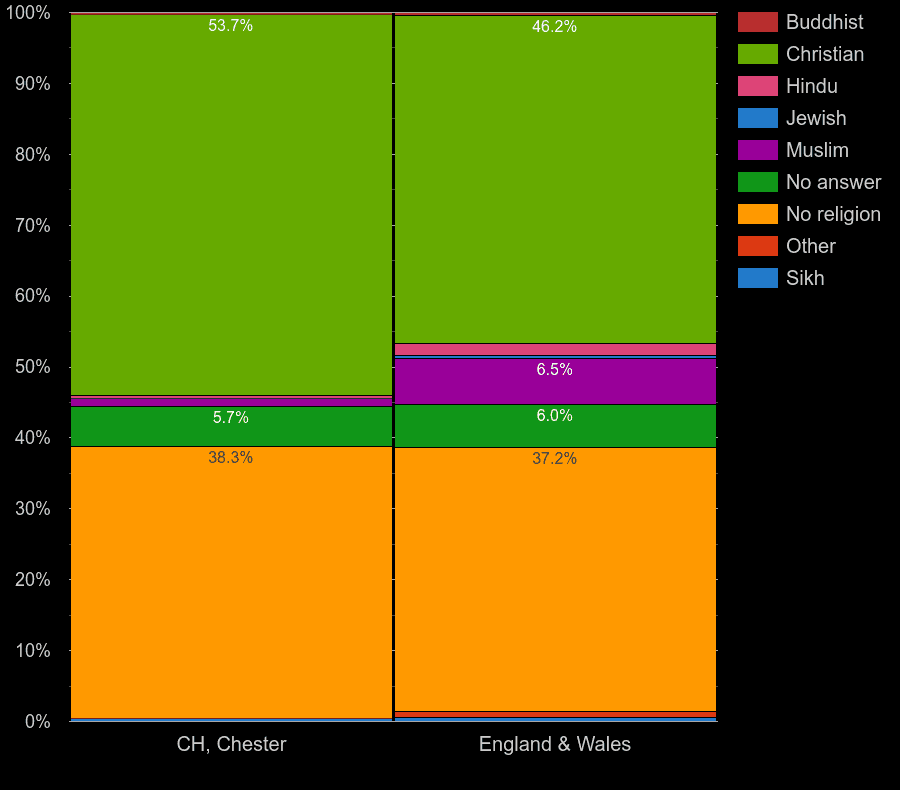 Chester Census 2021.