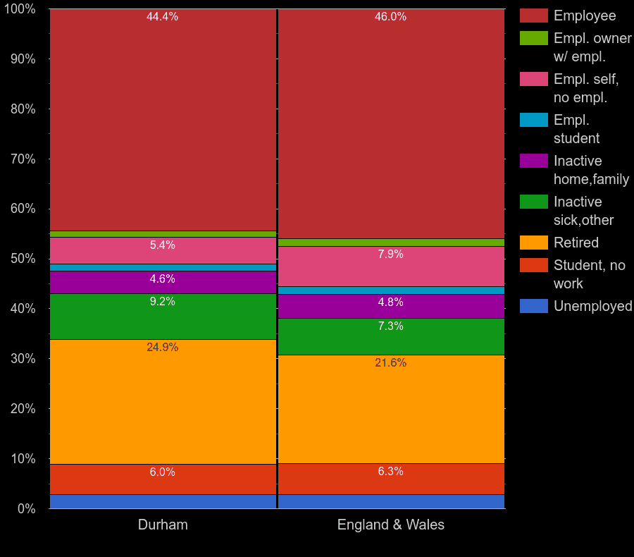 Durham-county Census 2021.