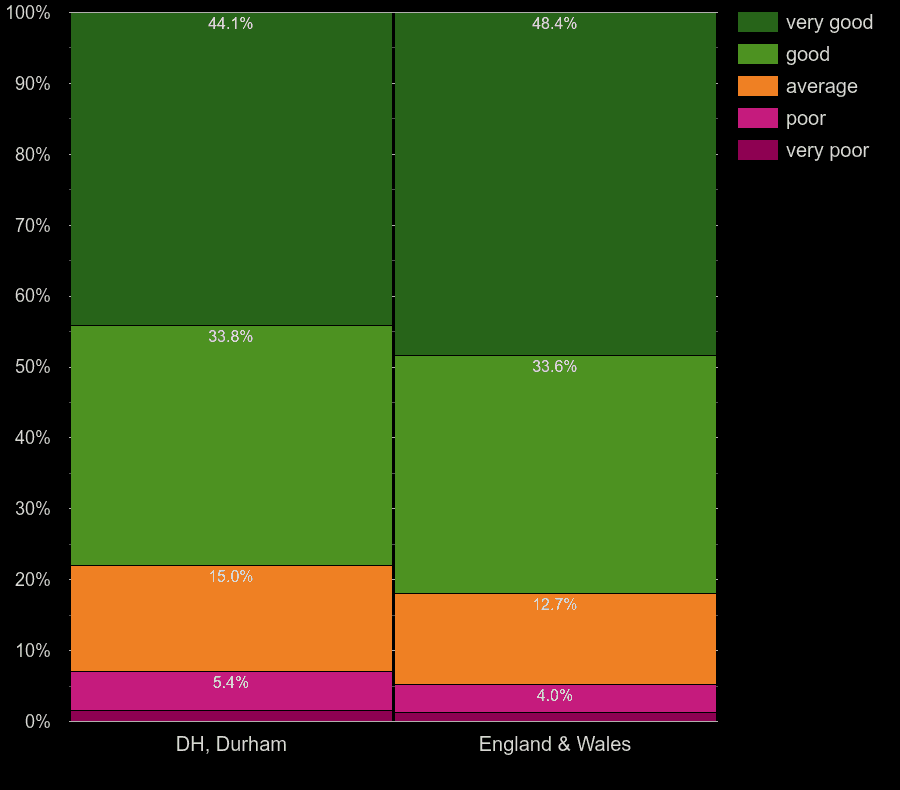 Durham Census 2021.