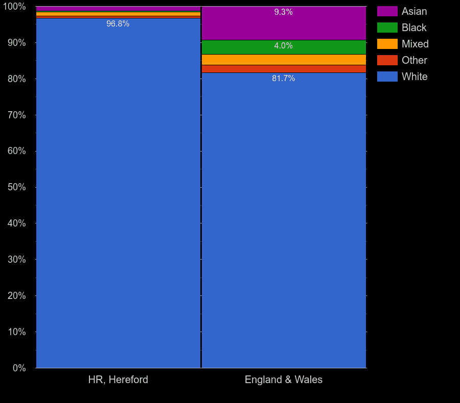 Hereford Census 2021.
