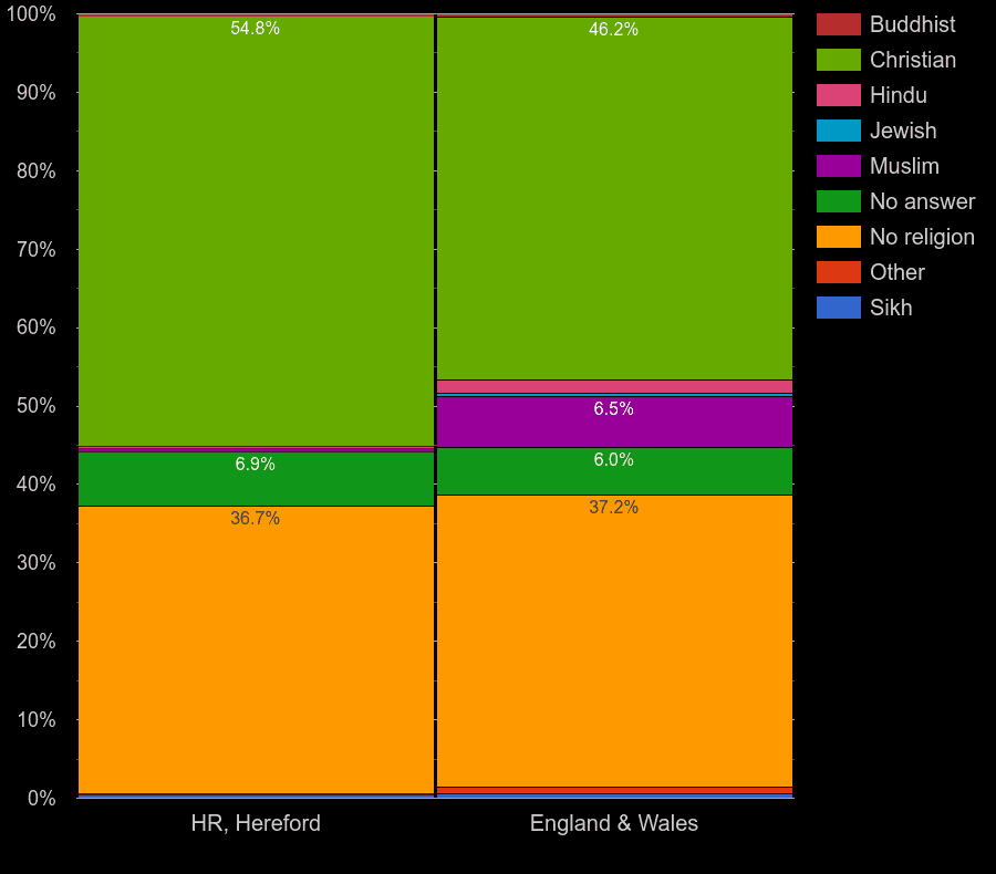 Hereford Census 2021.