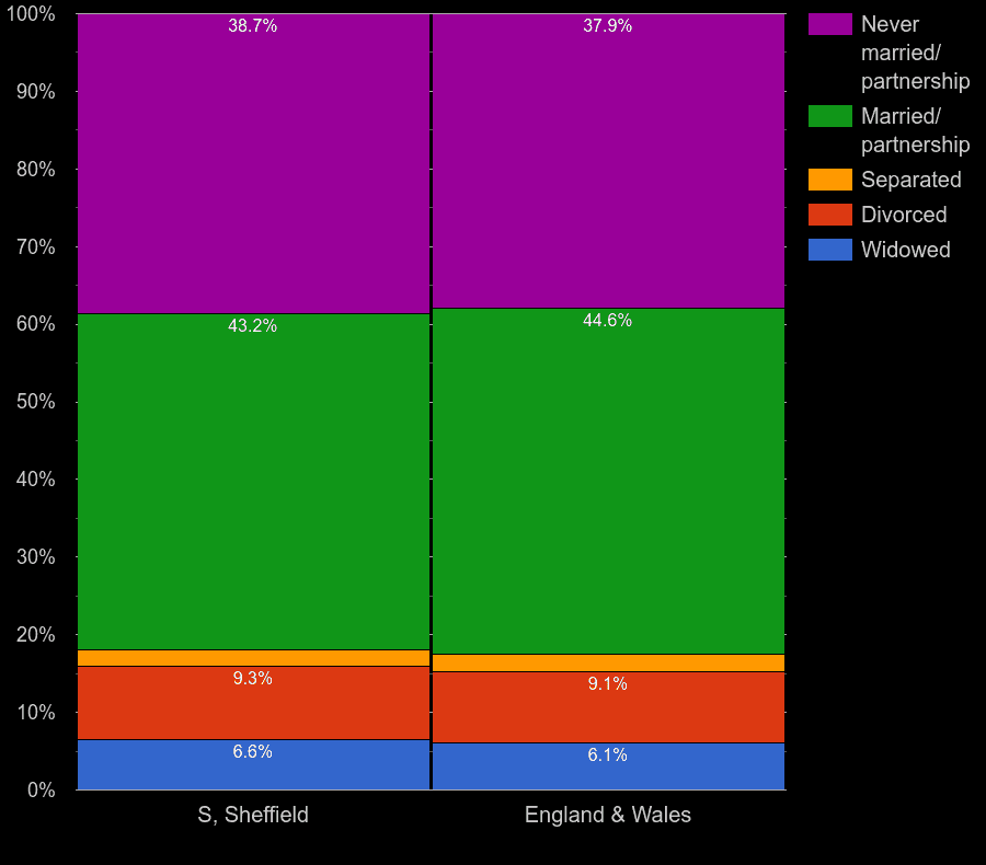 Sheffield Census 2021.
