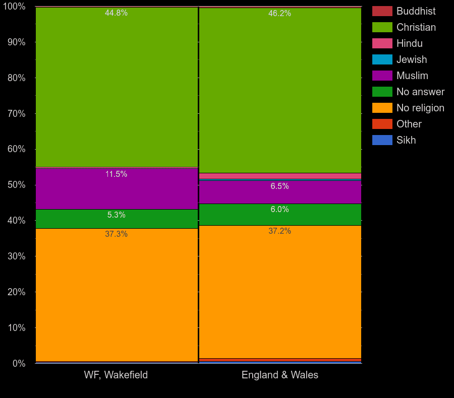 Wakefield Census 2021.