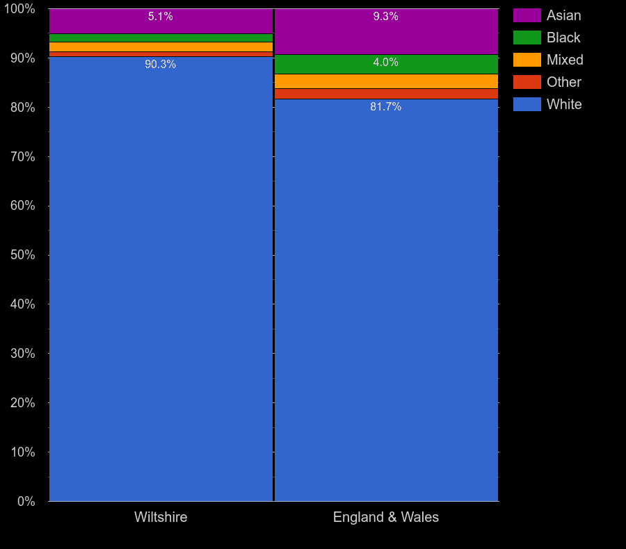 Wiltshire Census 2021.